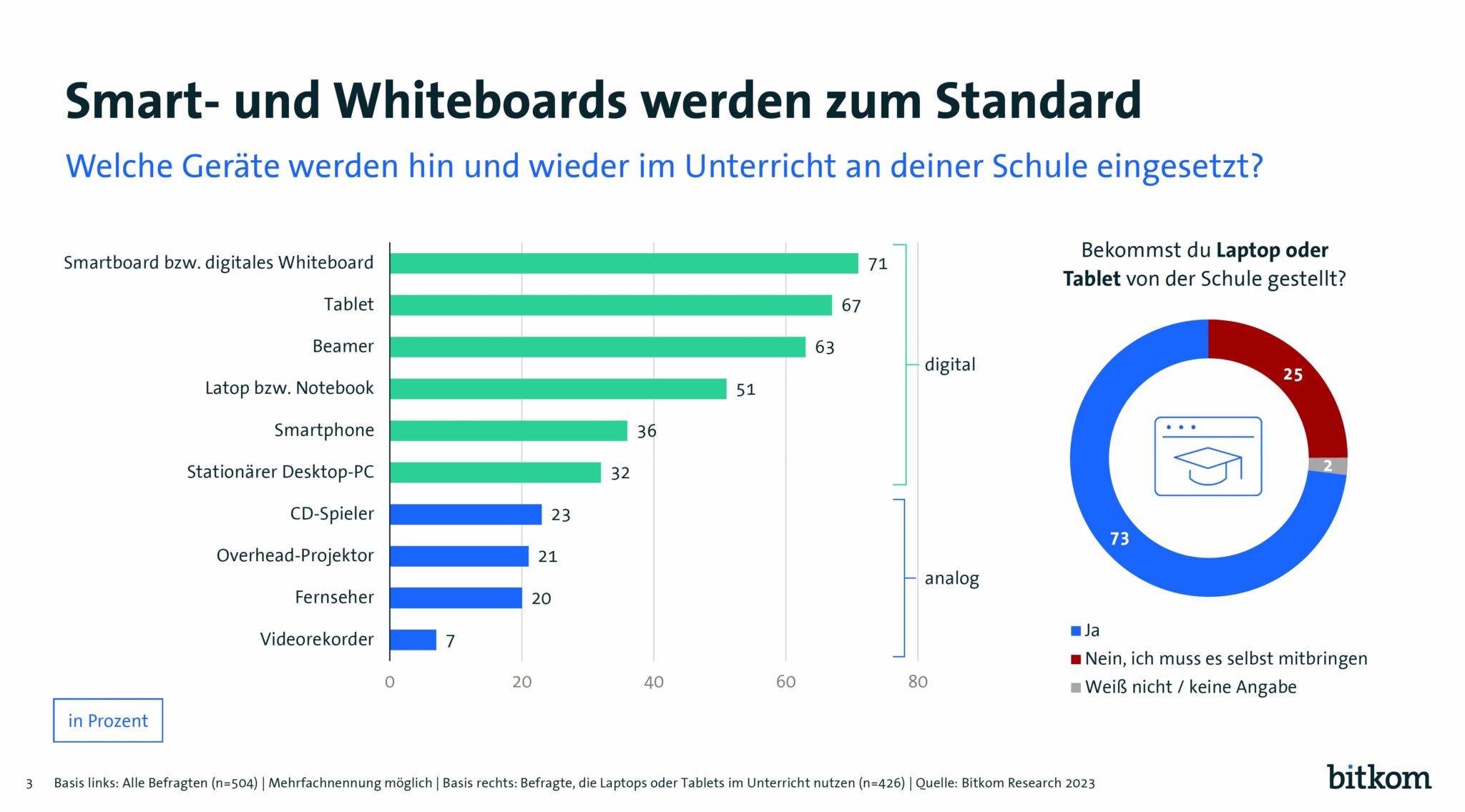 Schüler durch Einsatz digitaler Medien im Unterricht motivierter ...